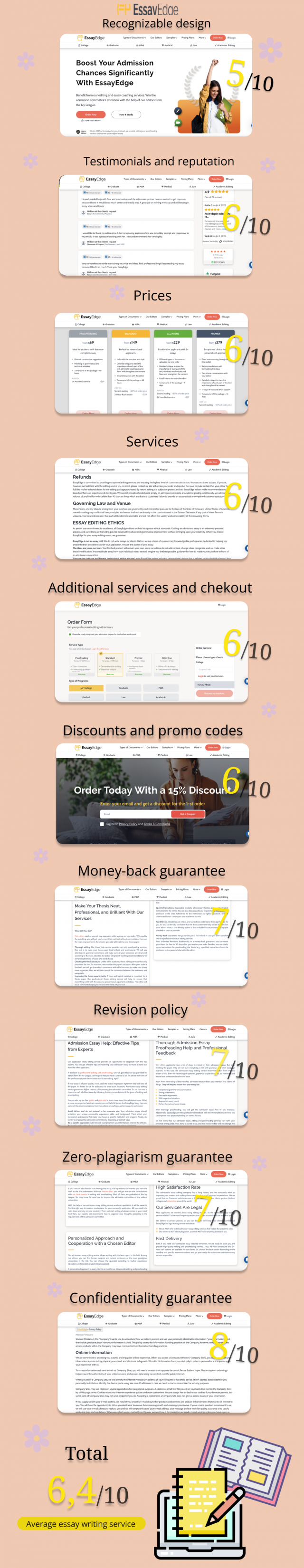 EssayEdge Review 2023: Average but Legit. Score 6.4 of 10